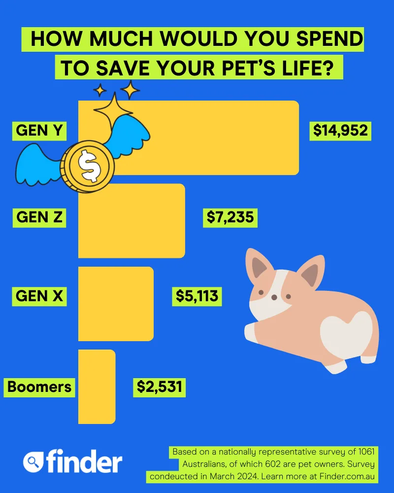 Pet Insurance Statistics | Pet ownership stats | Finder