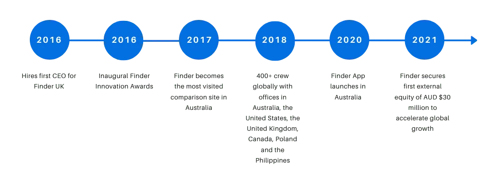 About Us | finder.com.au