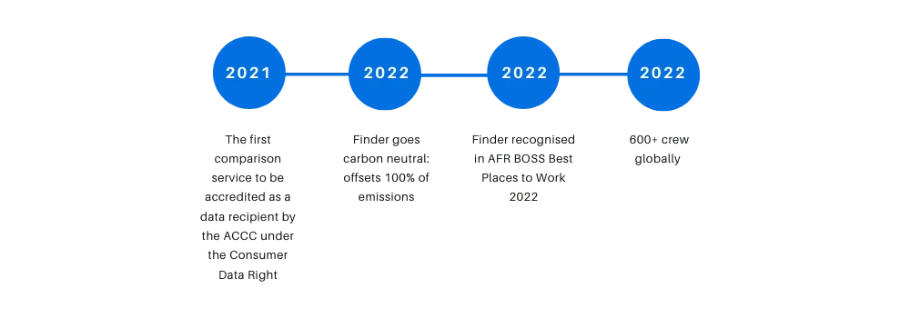 About Us | finder.com.au