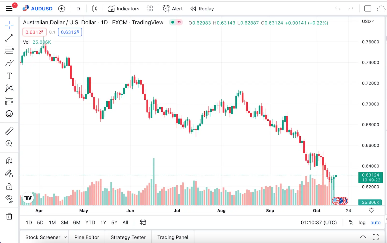 How to read forex charts for beginners (2024) | Finder